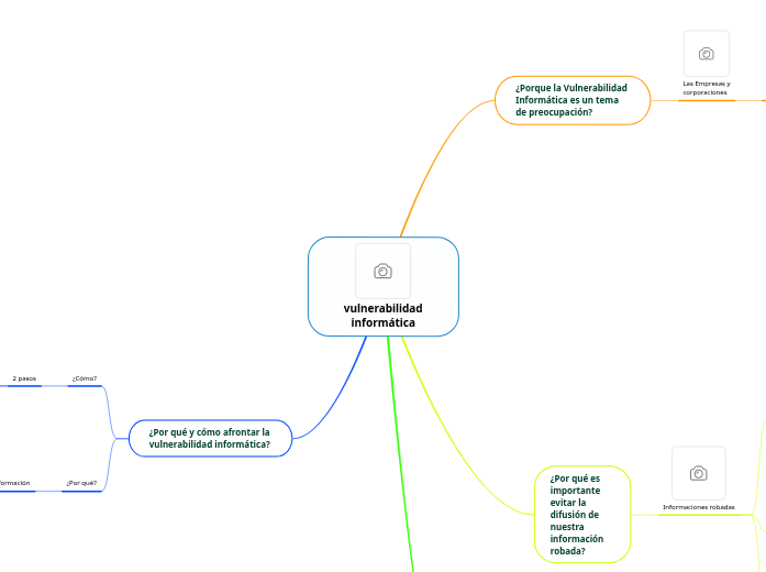 vulnerabilidad informática - Mind Map